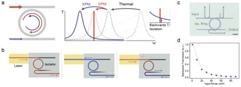 技术 芯片级氮化硅无源光隔离器 知乎
