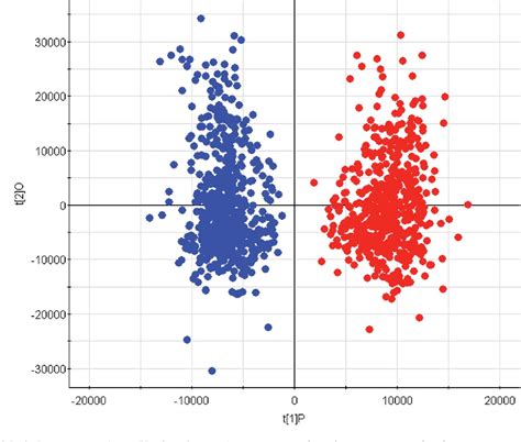 Figure 1 From High Throughput Metabolomics Enables Biomarker Discovery In Prostate Cancer