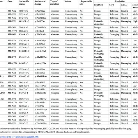 Prediction Of Impacts Of Missense Mutations On Protein Function