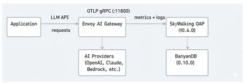Monitoring Envoy Ai Gateway With Apache Skywalking Apache Skywalking