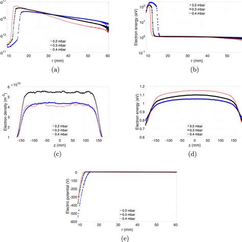 diode—simulation results for the three process pressures at p dis 20