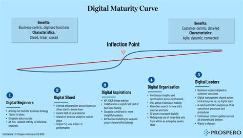 The Prospero Digital Maturity Curve Why You Need This Now Prospero