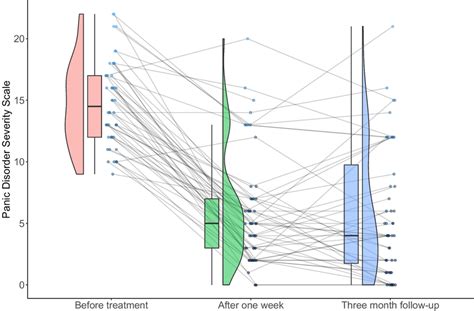 Pdss Trajectories Across Time Points Note Raincloud Plot Visualizing