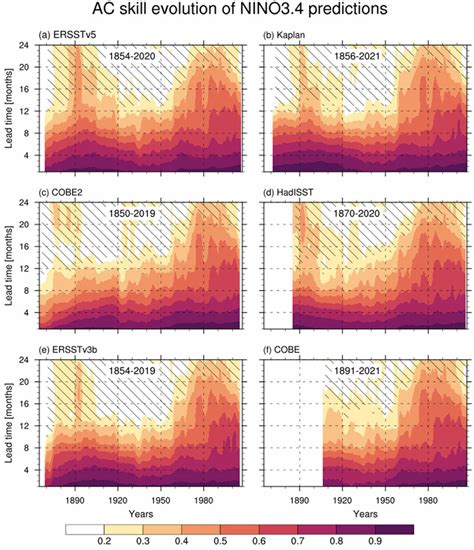 Ensemble Mean Anomaly Correlation Ac Skill Evolution Of Predicted