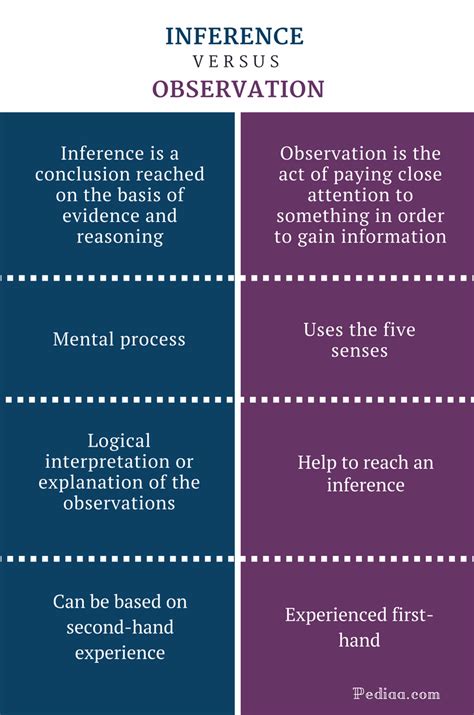 Difference Between Inference And Observation Definition Meaning