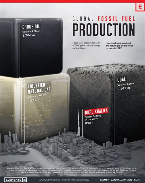 Visualizing The Scale Of Global Fossil Fuel Production The Sounding Line