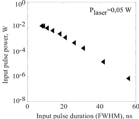 8 Input Pulse Power As A Function Of The Input Pulse Duration For A