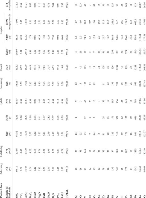 Xrf Major Element Wt Trace Element Ppm And Icp Ms Rare Earth Download Table