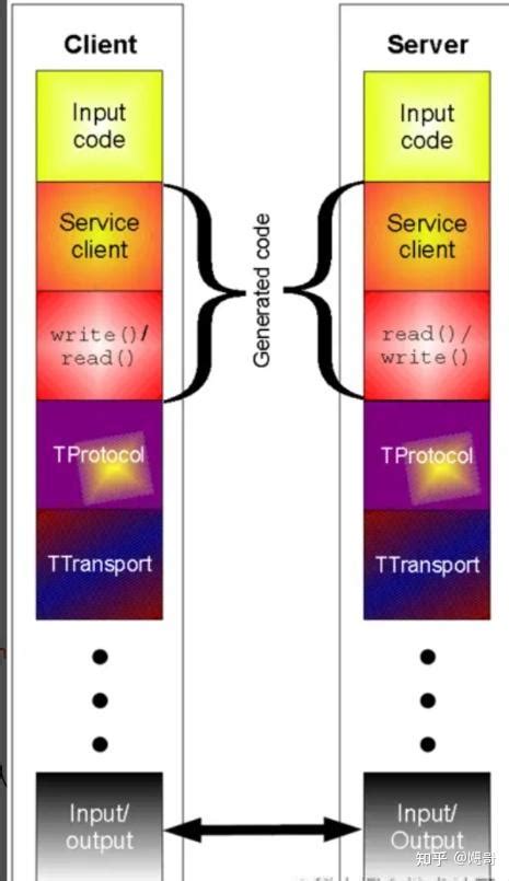 Apache Thrift系列详解一 概述与入门 知乎