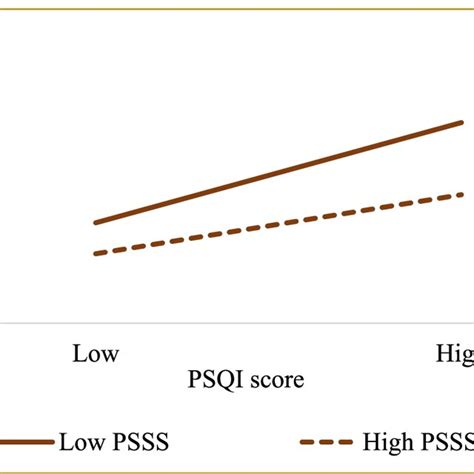 Moderation Of Perceived Social Support To Sleep Quality And