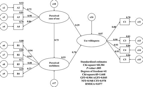 Modified Normalized Structural Equation Gfi Goodness Of Fit Index