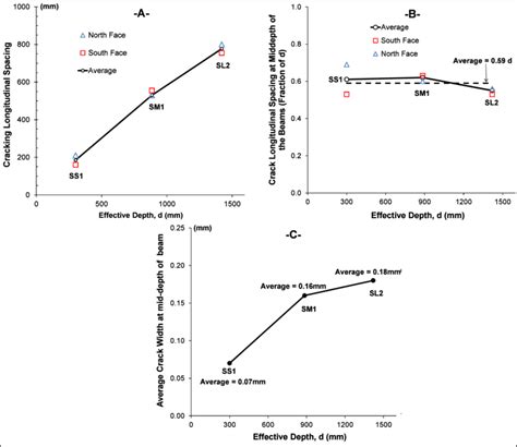 Effect Of Depth On Cracking Behaviour Download Scientific Diagram