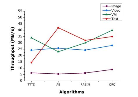 impact of chunking throughput with different cdc download scientific