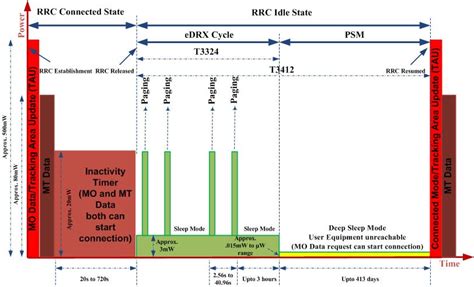 Illustration Of User Devices Behavior In Nb Iot Psm And Edrx