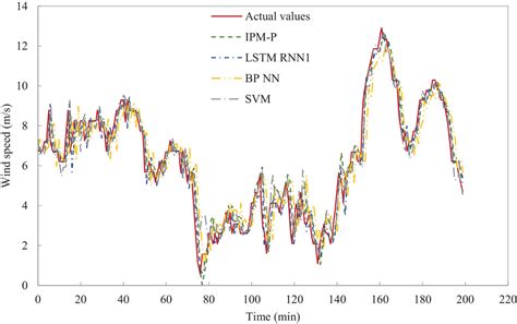 An Integrated Prediction Model Based On Meta Ensemble Learning For