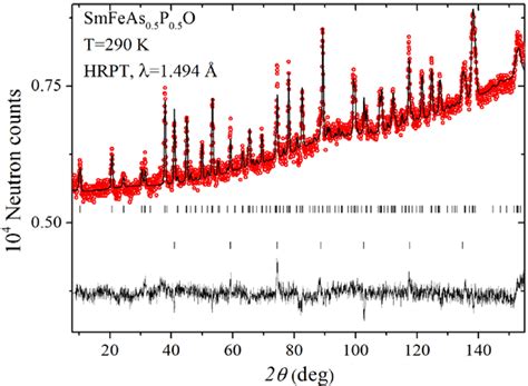 The Rietveld Refinement Pattern And Difference Plot Of The Neutron