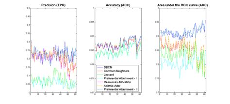 Comparison Of Link Prediction Algorithms When Applied To The Wtw Top