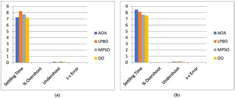 Energies Free Full Text Dandelion Optimizer Based Combined