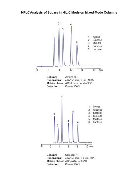 Hplc Separation Of Sugars In Hilic Helix Chromatography Facebook