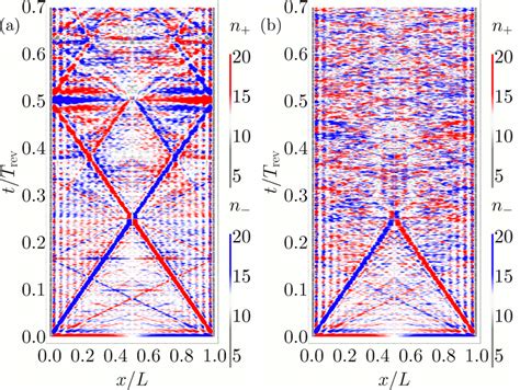 Comparison Between The Spatiotemporal Density Evolution Of 12 12