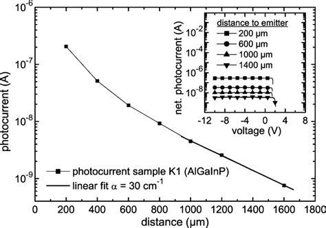 sample k1 intensity distribution for algainp based led structures with