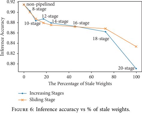 Figure 1 From Pipelined Training With Stale Weights In Deep