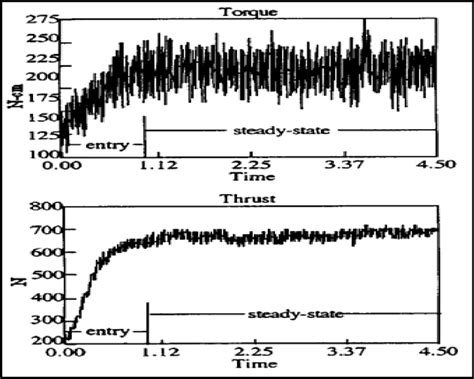 Fig Typical Torque And Thrust Signal In Drilling Download Scientific Diagram