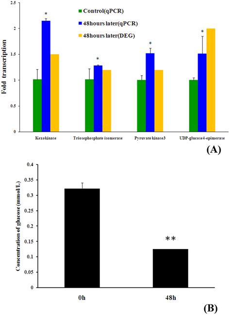 validation of the dge analysis a 4 assembled unigenes related to