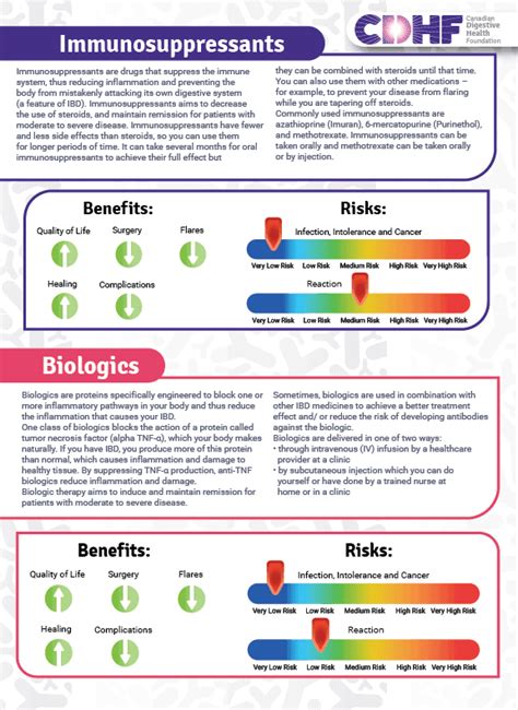 Ibd Treatment Options Understanding Your Risks And Benefits Canadian