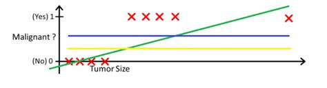 logistic regression praudyog