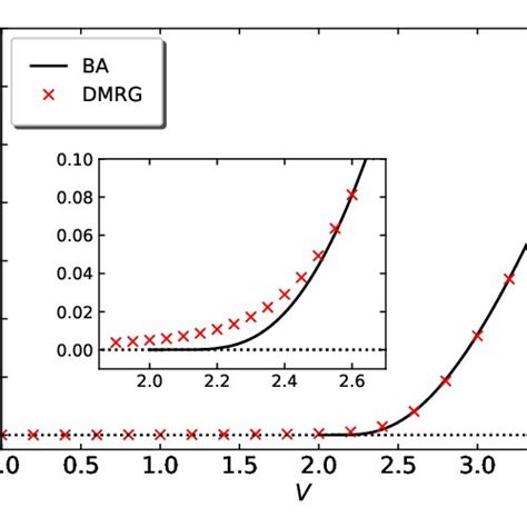 Single Particle Gap ∆1 V In The Thermodynamic Limit From The
