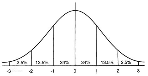 07正态分布（normal分布 Z分布） 知乎