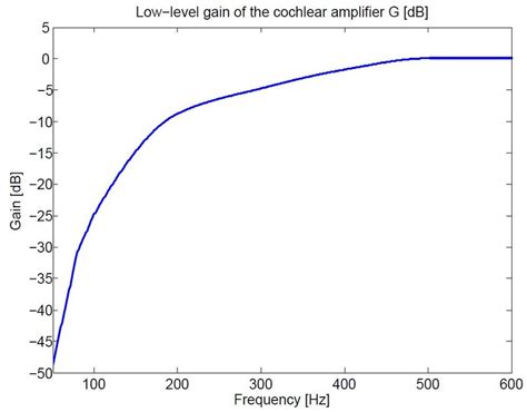 low level gain of the cochlear amplifier g [db] download scientific