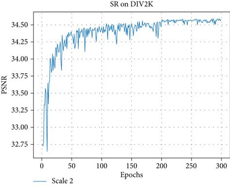 Psnr Db Of Training Process On Scales ×2 And ×4 With L1 And L1ltv Download Scientific