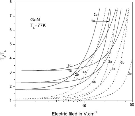 Dependence Of The Normalized Electron Temperature Upon The Electric