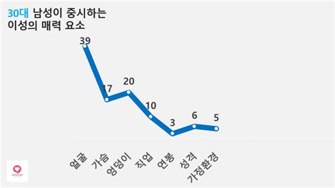 소개팅 어플 익명 설문조사 결과  유머 움짤 이슈 에펨코리아