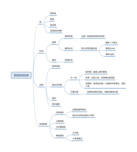 408考研数据结构思维导图 知乎