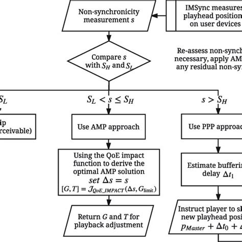 Imsync Re Synchronization Flowchart Download Scientific Diagram