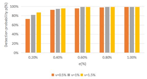 Probability Of Detecting The Dishonest Csp Download Scientific Diagram