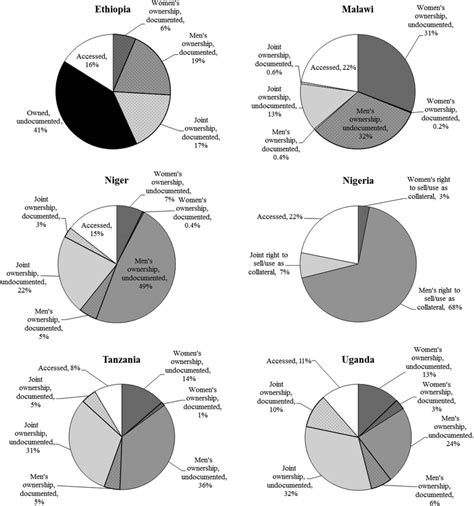 the area of accessed or owned land by sex as a proportion of the