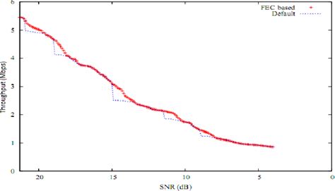 Figure 7 From Ber Analysis With Adaptive Modulation Coding In Mimo Ofdm