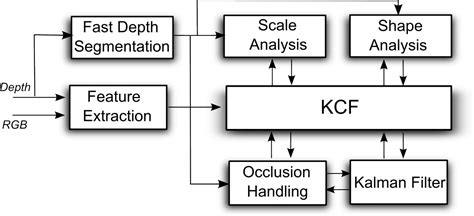 Rgb D Tracking Depth Scaling Kernelised Correlation Filters Ds Kcf Visual Information Laboratory