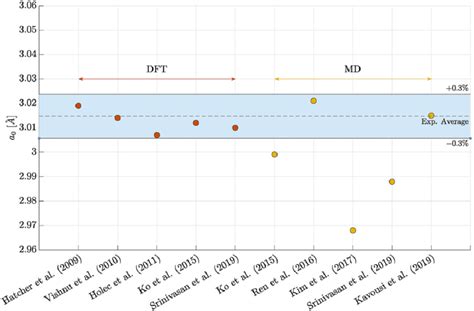 Dft And Md Predictions Of The B2 Lattice Parameter Compared With The