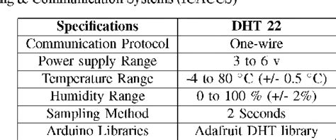Table Ii From Design Of Standalone Asynchronous Esp32 Web Server For