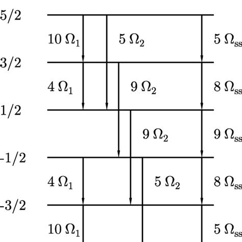 A Electron Configuration Of The Free Fe 3 Ion B Splitting Of The