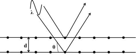 5 Schematic Diagram Of Bragg Diffraction Download Scientific Diagram