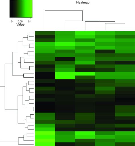 Heatmap Of Hierarchical Cluster Analyses From 15 Soil Samples And 31