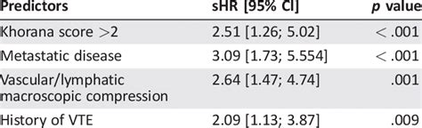 predictive risk model download table