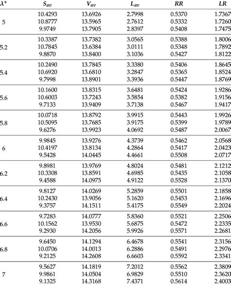 Performance Measures Vs λ Under Rrp λ − 1 µ 15 ν 1 κ 1