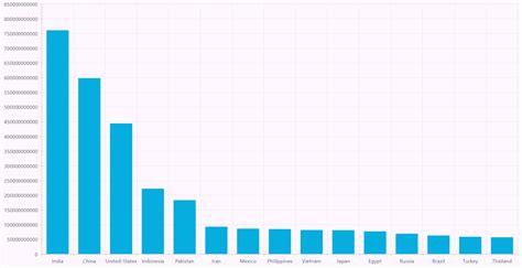 Create A Flutter Column Chart To View The Top 15 Water Consuming